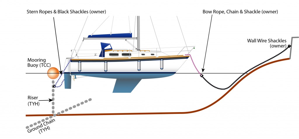 Guidance Notes and Diagram | Troon Cruising Club